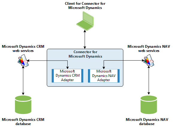 Integrating Microsoft Dynamics CRM by Using the Connector for Microsoft Dynamics NAV
